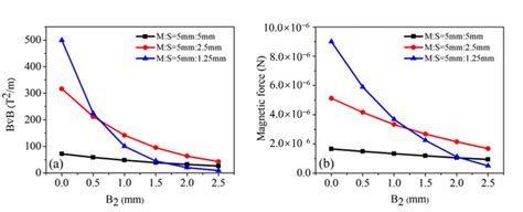 A Change In Bb Force Index As A Function Of B For Different M S