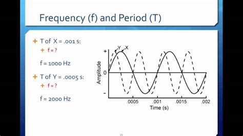 The Frequency Of The Sine Wave