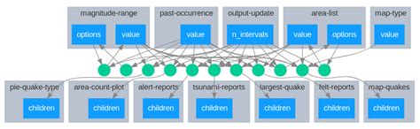 Live Earthquake Tracking System Using Dash And Plotly By Sameer Analytics Vidhya Medium