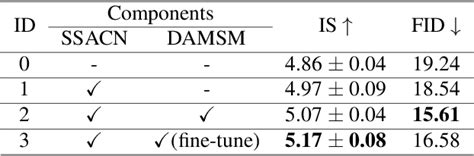table 2 from text to image generation with semantic spatial aware gan
