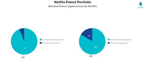 Netflix Patents Insights And Stats Update