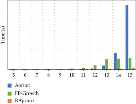 time costs with different rule lengths download scientific diagram