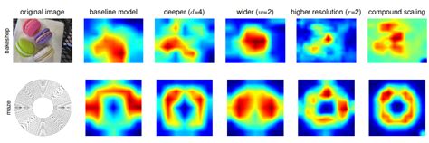 A Summary Of Efficientnet Rethinking Model Scaling For Cnns By Zaynab Awofeso Codex Medium