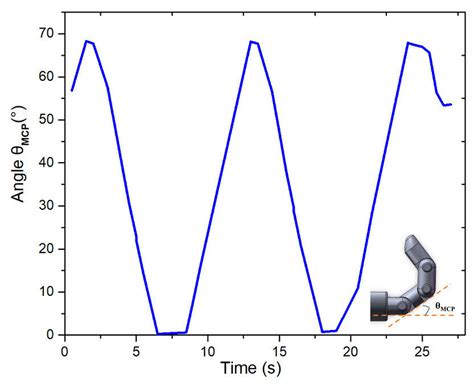 The Change Of MCP Angle With Training Time According To The MCP Joint Download Scientific