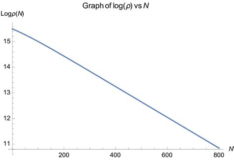 4 Plot of log 10 Ω vs N Download Scientific Diagram