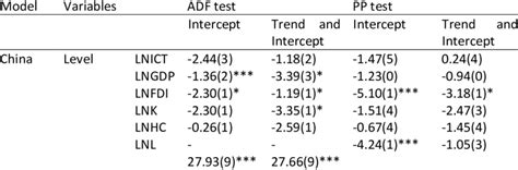 Adf And Pp Unit Root Tests For Model Of Ict Development Download