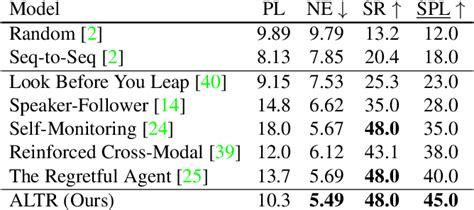 Table 4 From Transferable Representation Learning In Vision And Language Navigation Semantic