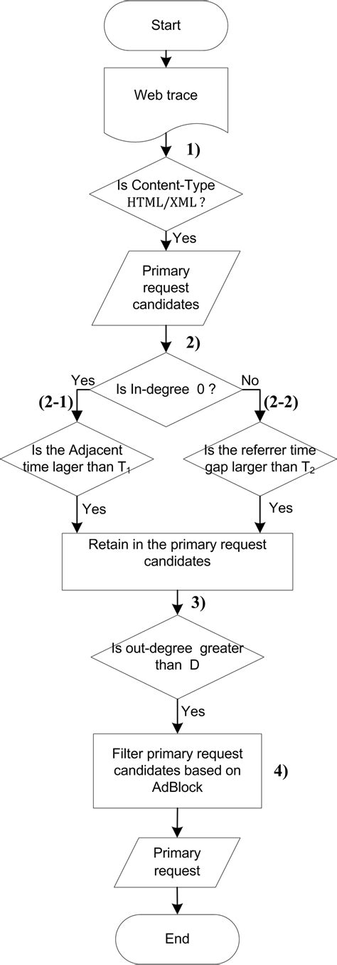 The Flowchart Of Algorithm Download Scientific Diagram