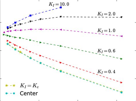 The Finite Size Flows Of The Rescaled Charge Compressibility At The Download Scientific Diagram
