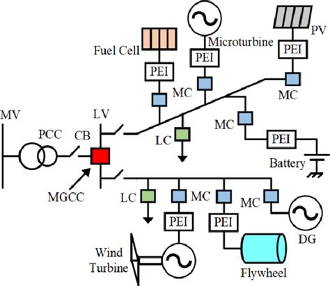 The Basic Architecture Of Microgrid 7 Download Scientific Diagram