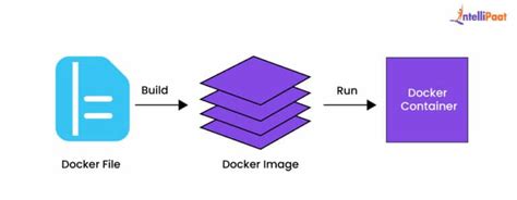 What Is Docker Image All You Need To Know