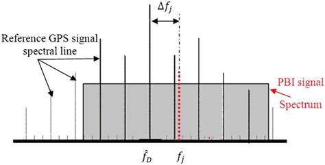 The Reference Gps And Pbi Signal Spectrum Download Scientific Diagram