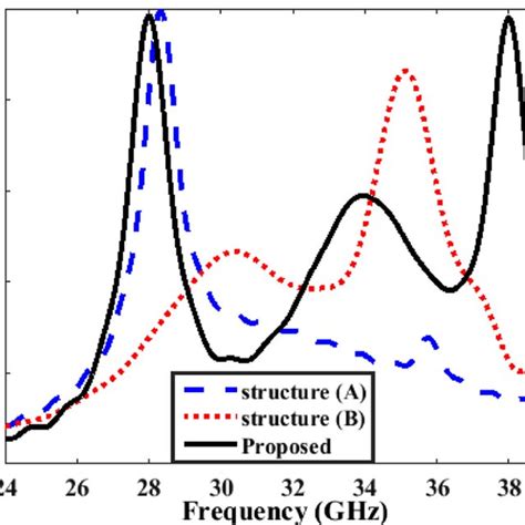 The Simulated Outcomes Of The Absorptivity For Different Structure