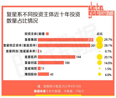 复星十年投资棋局：从“买买买”到“卖卖卖”，十年投资，复星亏了还是赚了？ 36氪