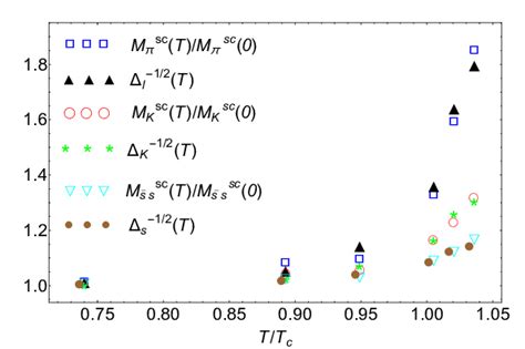 Comparison Between Screening Masses And Subtracted Quark Condensates