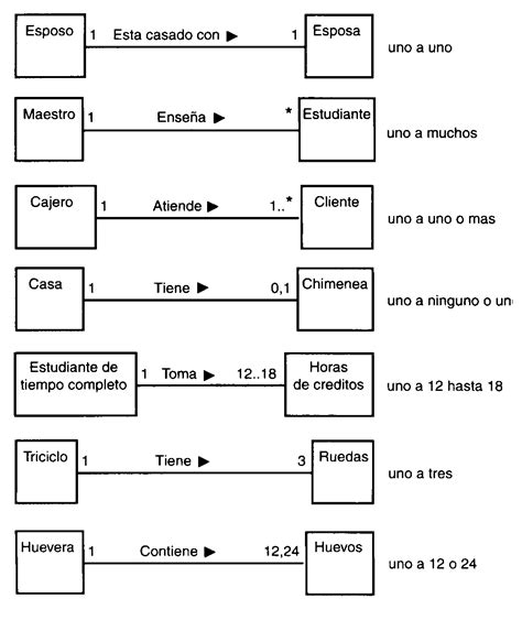 Aprende Uml Uso De Relaciones