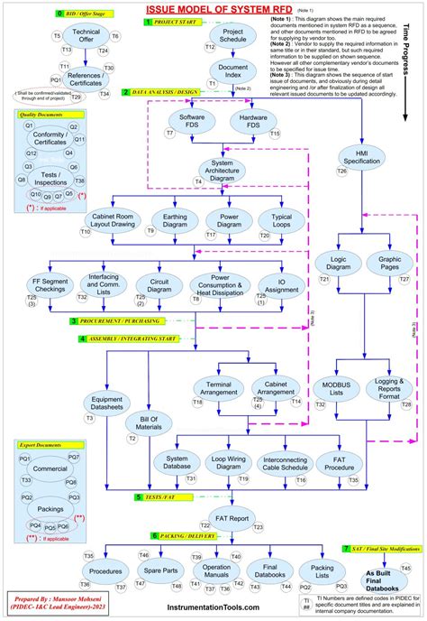 S Bharadwaj Reddy On Linkedin Instrumentation Instrumentationtools Instrumentationdesign