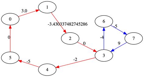 graph algorithm sedgewick wayne bellmanfordsp java how does