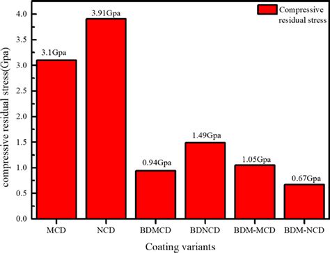 Compressive Residual Stress Of Different Diamond Coatings Download