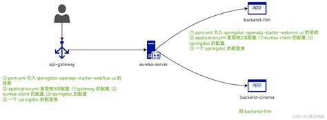 03学习springdoc与微服务结合简述 Csdn博客