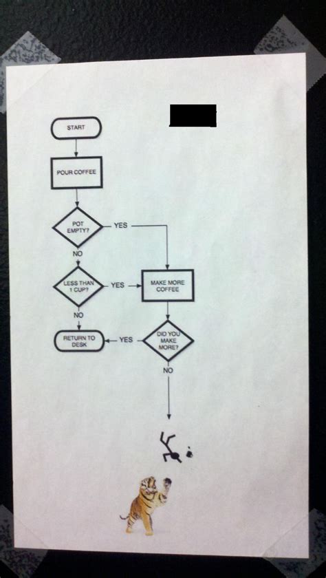 Office Coffee Etiquette Flow Chart Coffee Humor Coffee Shop Supplies Trendy Drinks