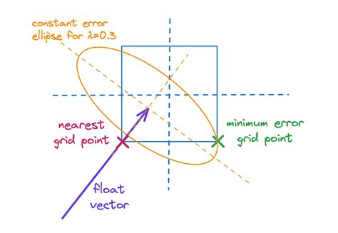 Understanding Optimized Scalar Quantization Elasticsearch Labs