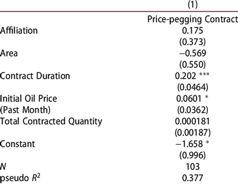 Probit Regression Of The Contract Type Y ¼ 1 Download Scientific