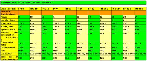 Slow Speed Diesel Engines Kirloskar Pumps Trading Company Gujarat