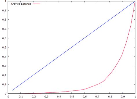 The Lorenz Concentration Curve For The Production Of Lamb Meat In The Download Scientific