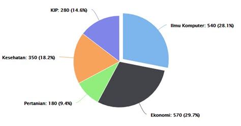 Membuat Grafik Pie Berbasis Web Dengan Highcharts Tutup Kurung