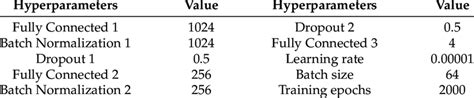 The Hyperparameters In The Classifier Of The Proposed Network