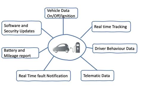 EV Monitoring Iotaii