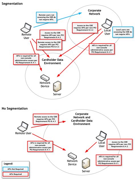 Pci Dss Version 40 Multi Factor Authentication Bdo