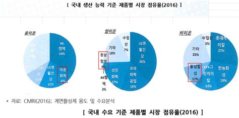 세계 계면활성제 시장 전망 네이버 블로그