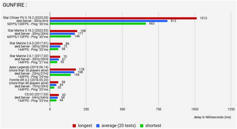 Star Marine Pu Latency Tests By Dabalta And Artique R Starmarine