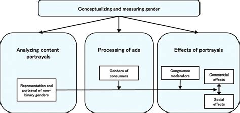 Research On Gender In Advertising Download Scientific Diagram