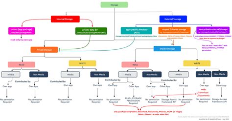 Some Basics On Android Storage System 34 By Anke Tutorials And Guides Mit App Inventor