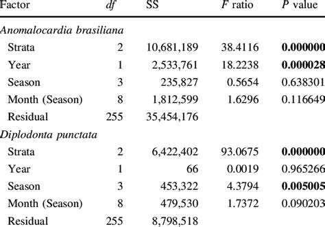 Multi Factorial Nested Anova Defined By Space Strata And Time Year