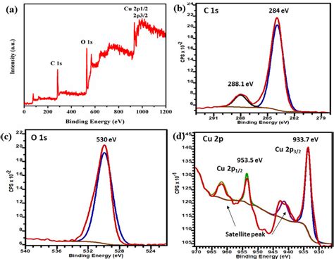 Xps Spectra Of Cu Bdc A Full Survey B C 1 S C O 1 S And D Cu