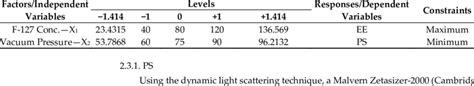 Experimental Plan For Central Composite Design Ccd In Terms Of Actual