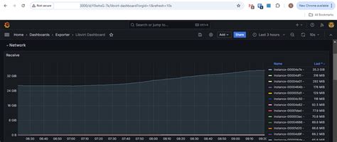 How To Check Network Values In A Dashboard Per Domain Instance For A Given Date Grafana