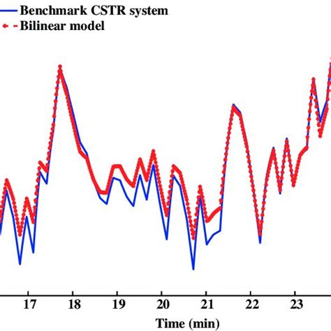 Validation Of The Bilinear Model Na 2 Nb 2 And M 1 2 M 2 2