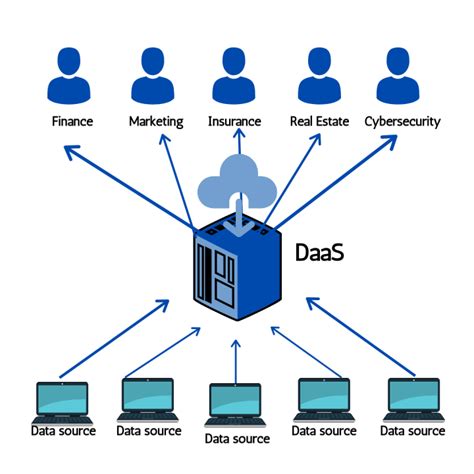 Daas Data As A Service