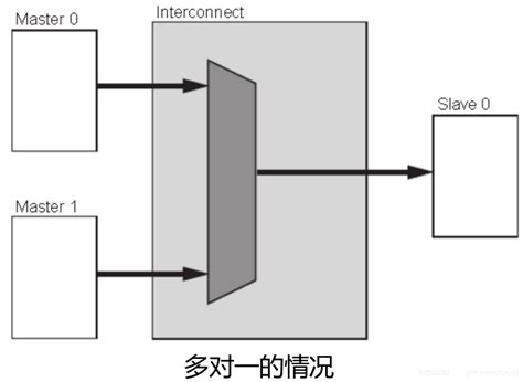 浅析三种axi接口的特点 电子发烧友网