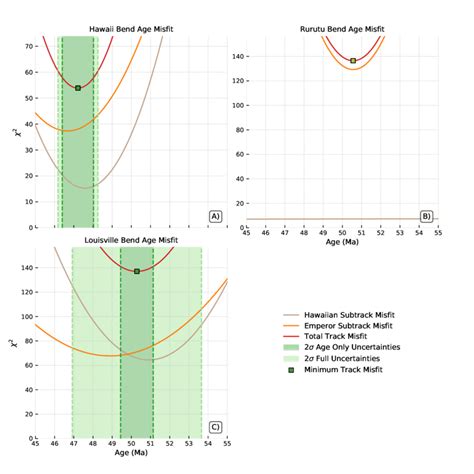 Sum Squared Normalized Misfit Versus Bend Age For Each Pacific Hotspot