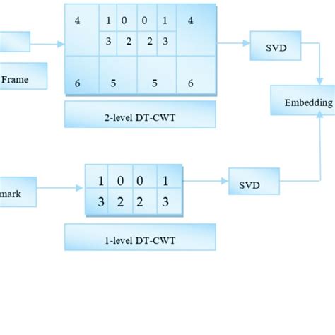 Dt Cwt Watermark Embedding Procedure In Video Frames Download