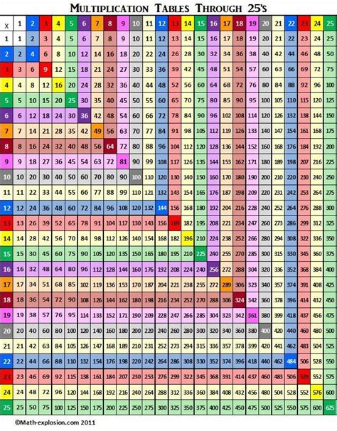 Color Coded Multiplication Table Math Resources Pinterest