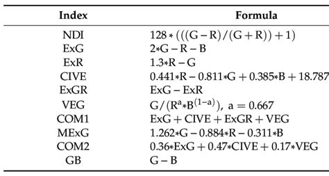 Vegetation Indices
