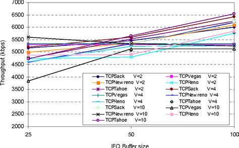 figure 15 from cross layer analysis of transport control protocols over
