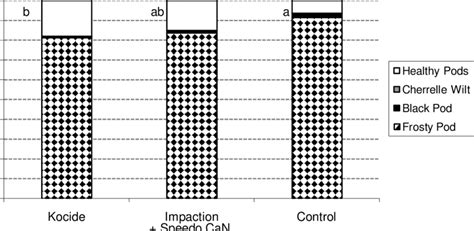 Disease Incidence In Cocoa Biocontrol Trial Bt In Costa Rica Download Scientific Diagram